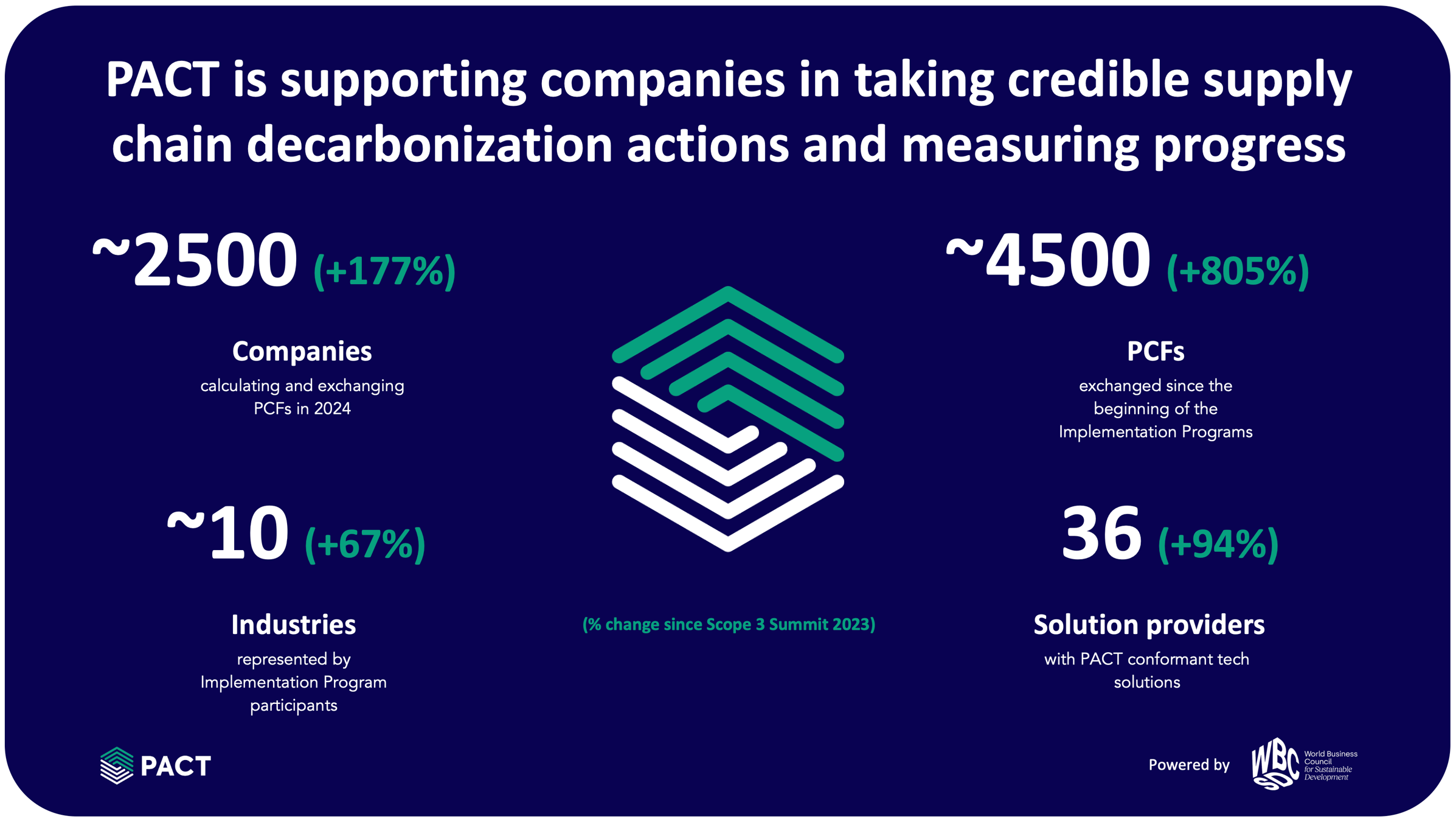 Are Product Carbon Footprint standards outpacing suppliers ...